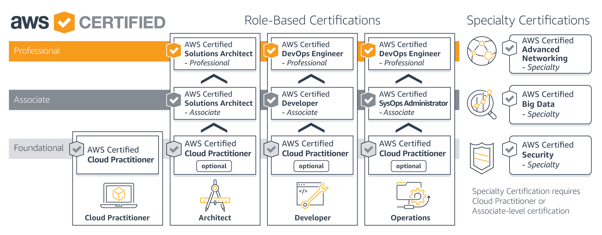 Are AWS Certifications Hard My Definitive Answer AWS Coach 2022 